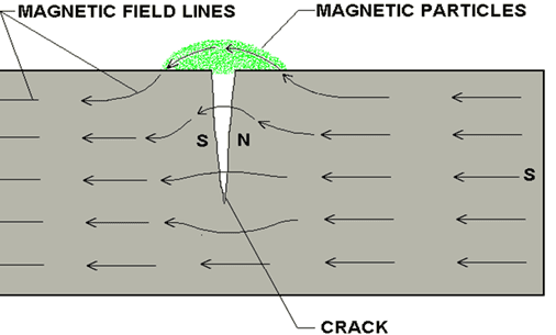 PRINCIPLES OF MAGNETIC PARTICLE TESTING
